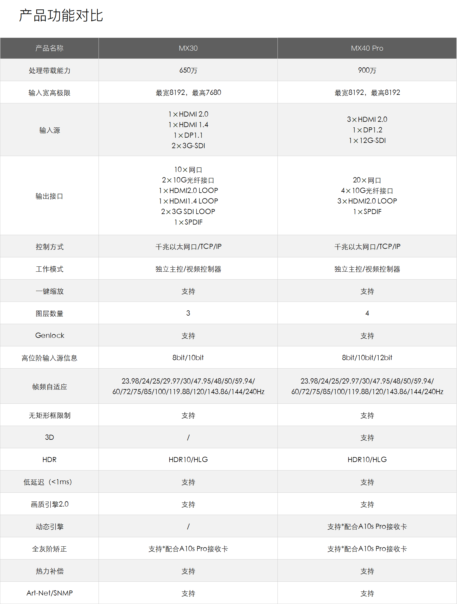 西安诺瓦星云科技股份有限公司-MX40 Pro / MX30